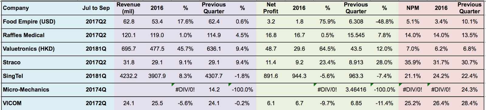 Top 10 Counters Quarterly Reporting (July to September) – The Fat Investor