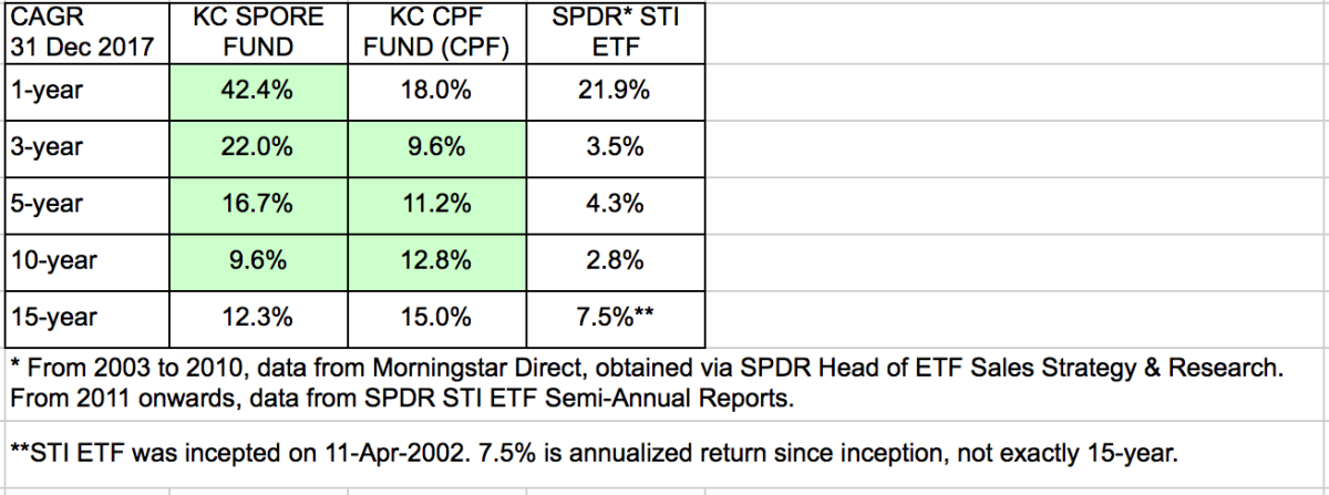 Update on Historical Performance – The Fat Investor