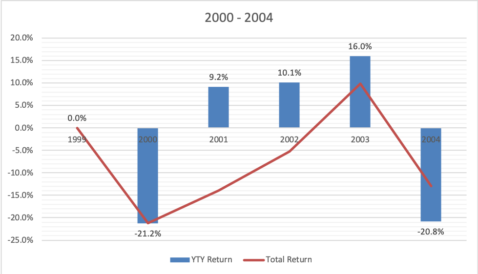 Looking back at the four 5-year periods Part 1 – The Fat Investor