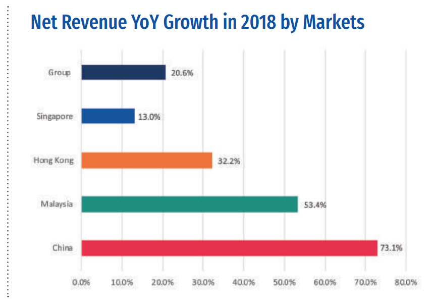 Sold iFAST – The Fat Investor