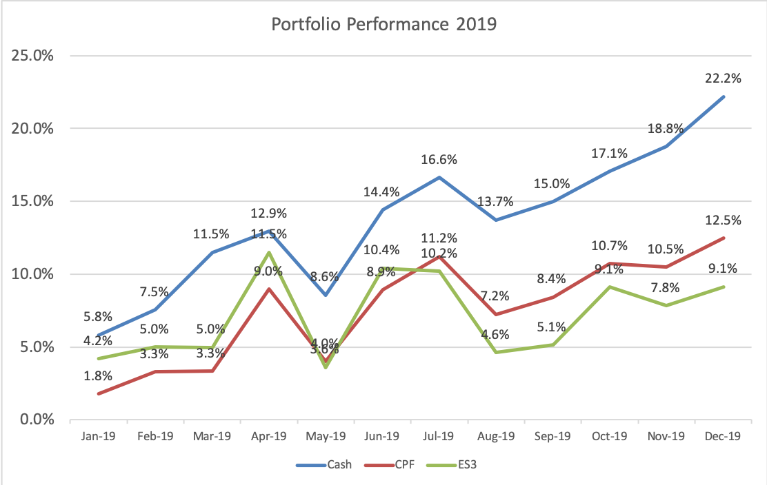 2019 Year in Review – The Fat Investor