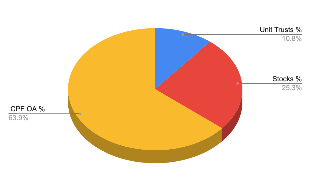 CPF-IS Update – The Fat Investor