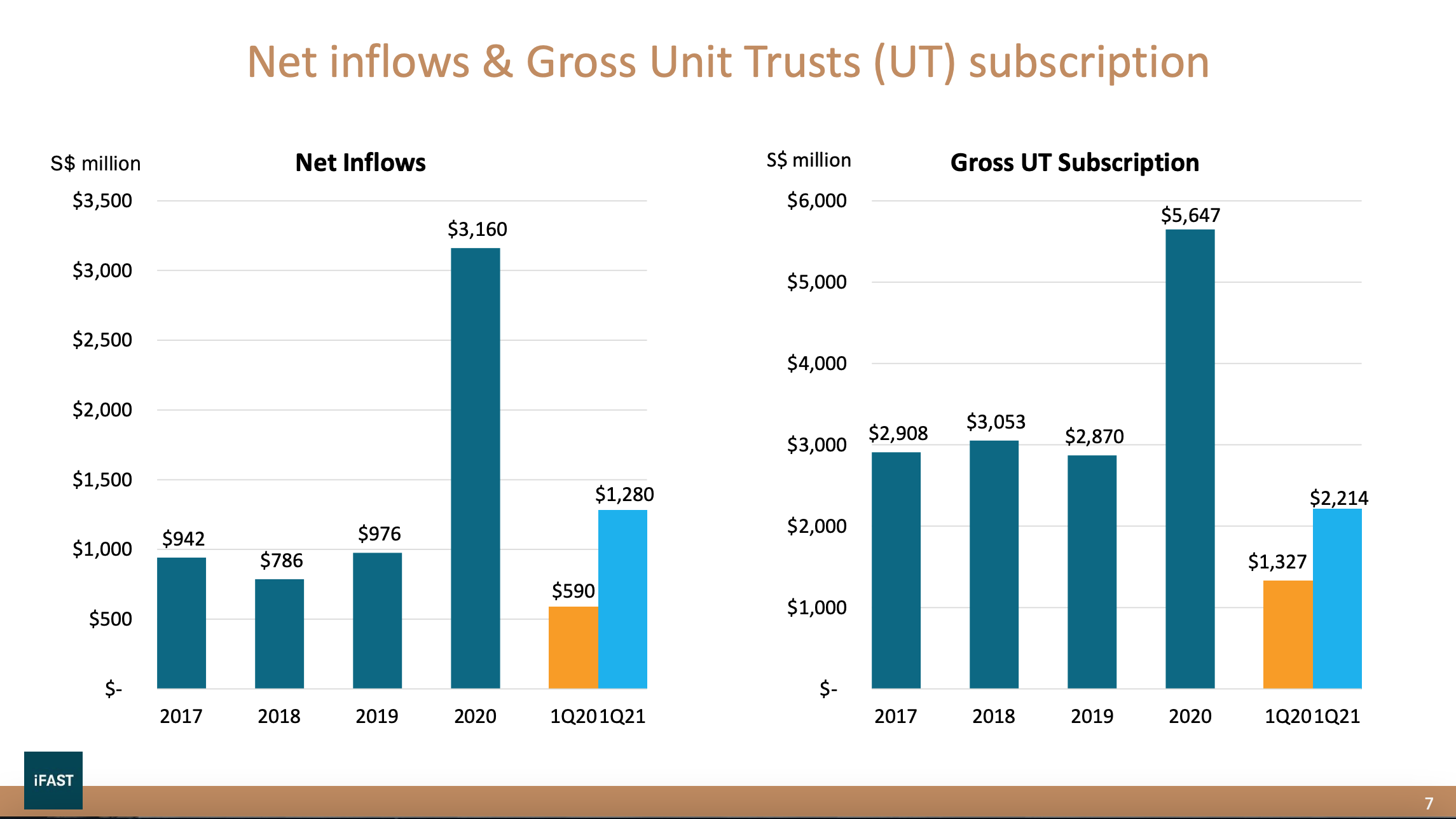 iFAST 2021 AGM short notes – Towards Financial Independence