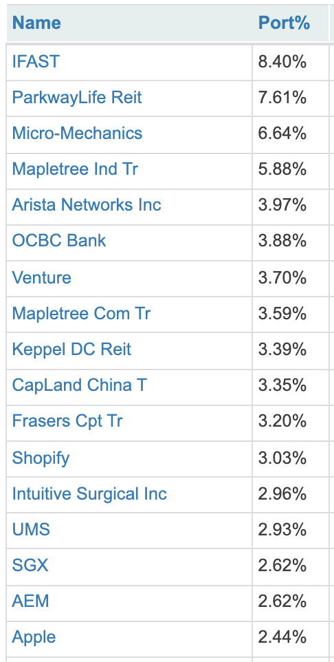 2021 Portfolio Review – The Fat Investor