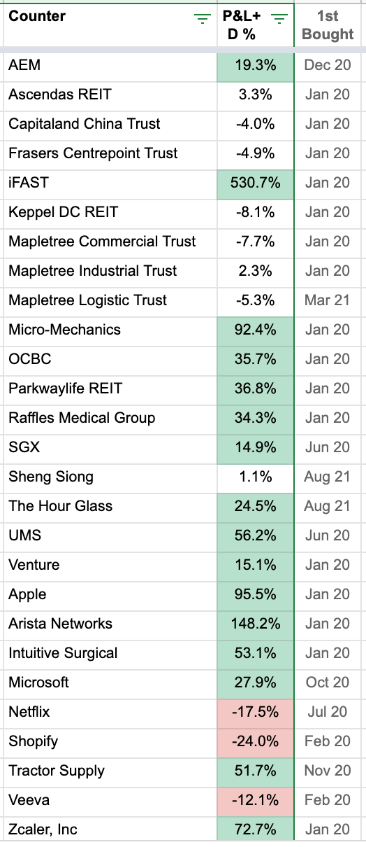 Update during this turbulent time – The Fat Investor