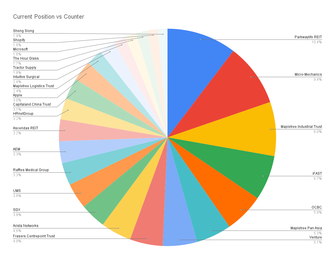 Portfolio Allocation September 2022 – The Fat Investor