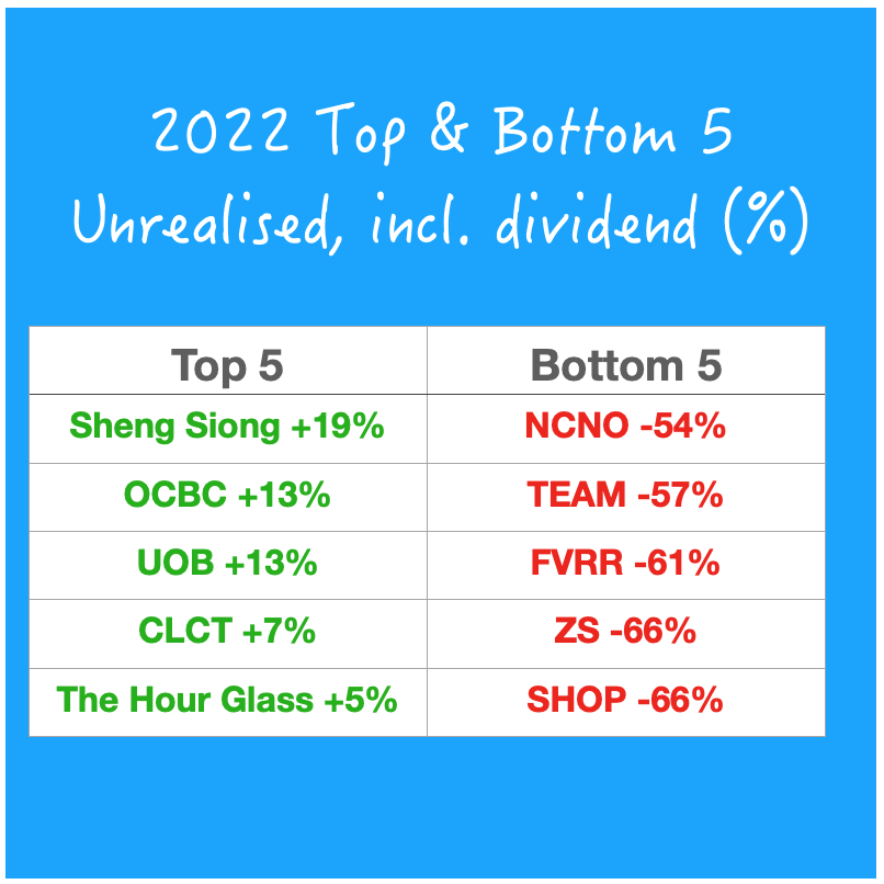 2022 Performance Part 2 Individual Counters – The Fat Investor