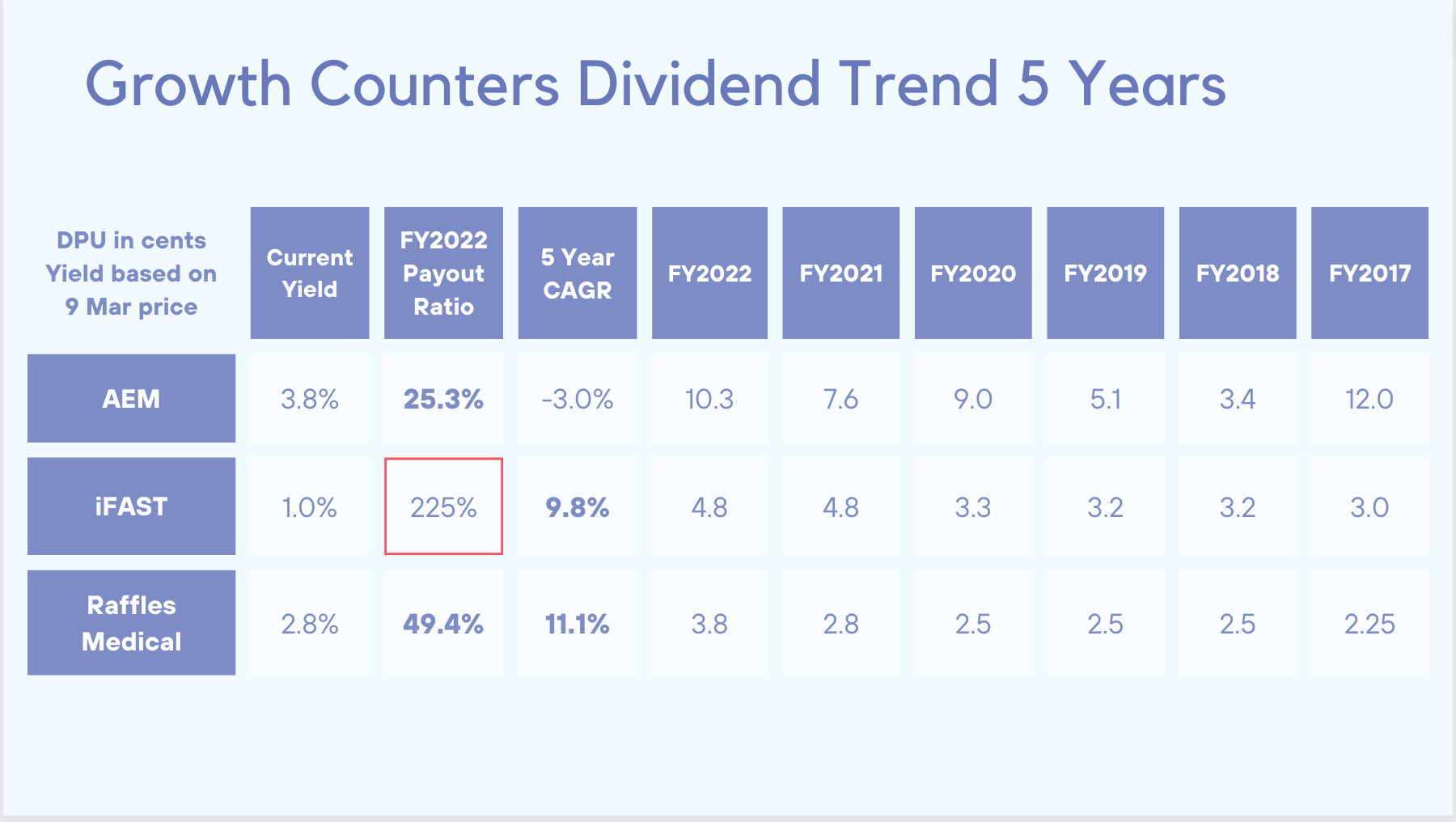 Growth Counters’ Dividend 5 Years Trend – The Fat Investor