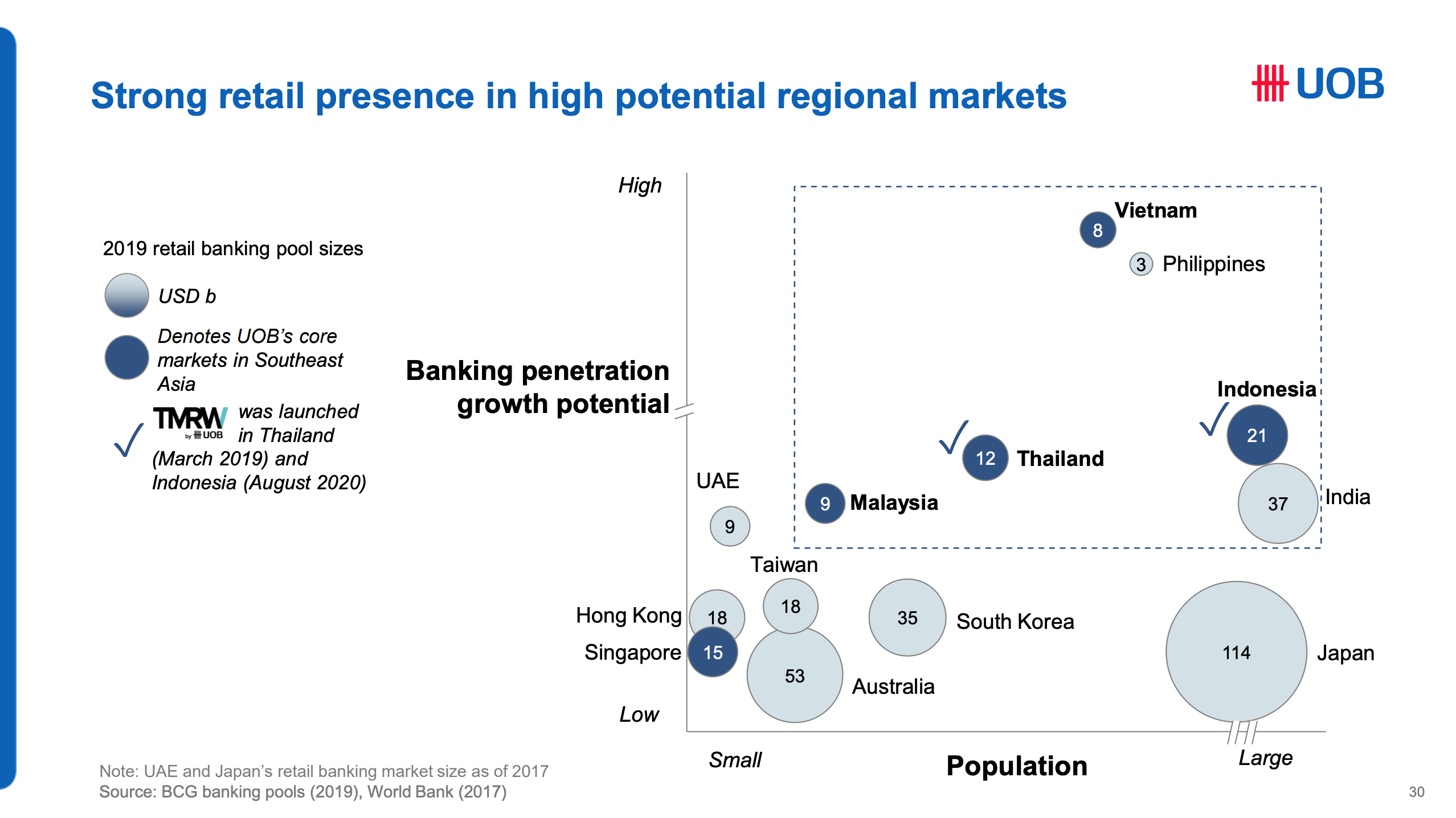 UOB to grow in ASEAN – The Fat Investor