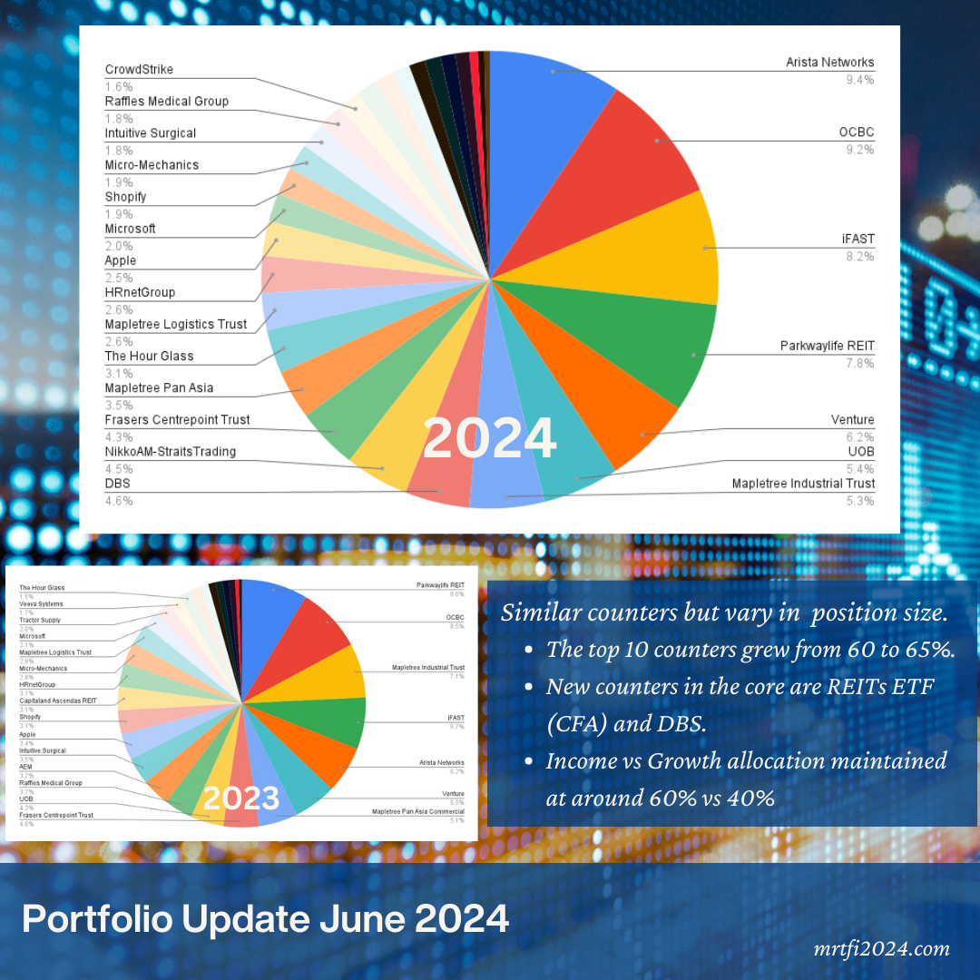 Portfolio Update June 2024 – The Fat Investor
