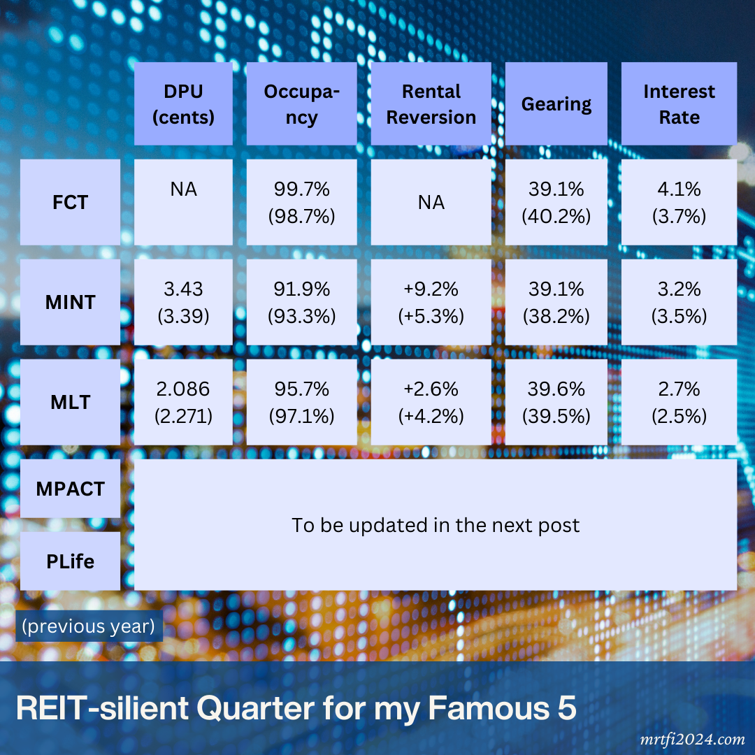 A REIT-silient Quarter for my Famous 5 S-REITs Part I: FCT, MINT, and MLT – The Fat Investor