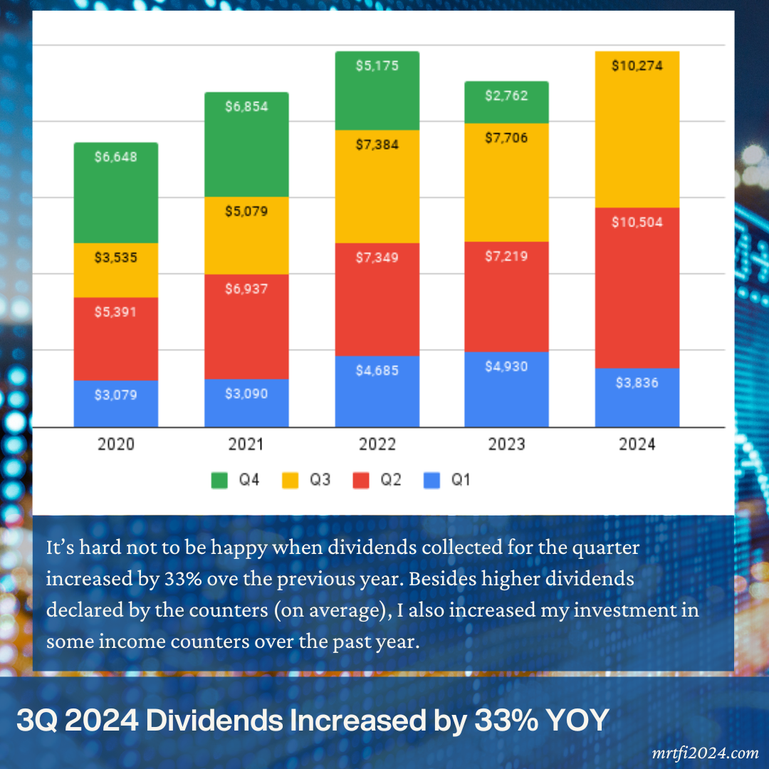 3Q 2024 Dividends Increased by 33% YOY – The Fat Investor