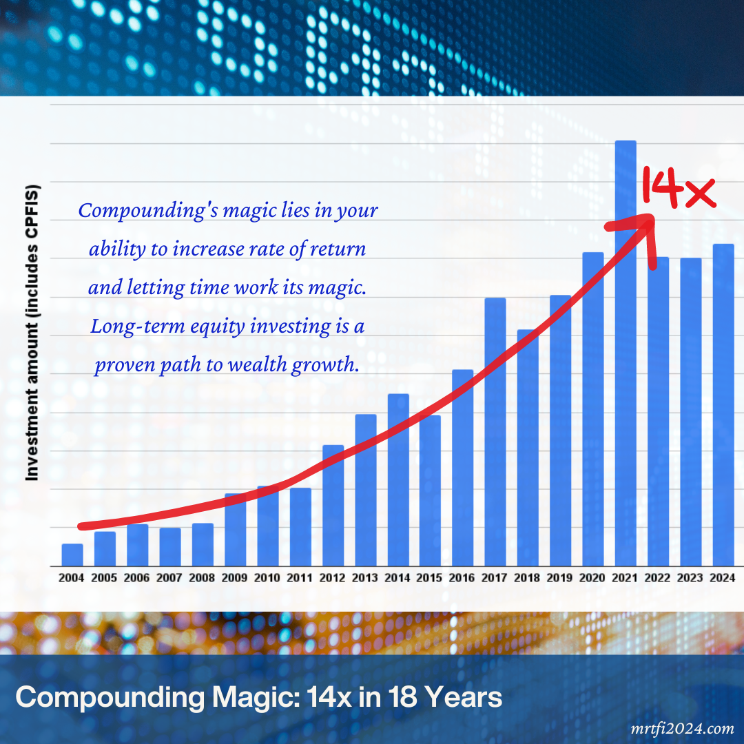 Compounding Magic: 14x in 18 Years with Equities – The Fat Investor