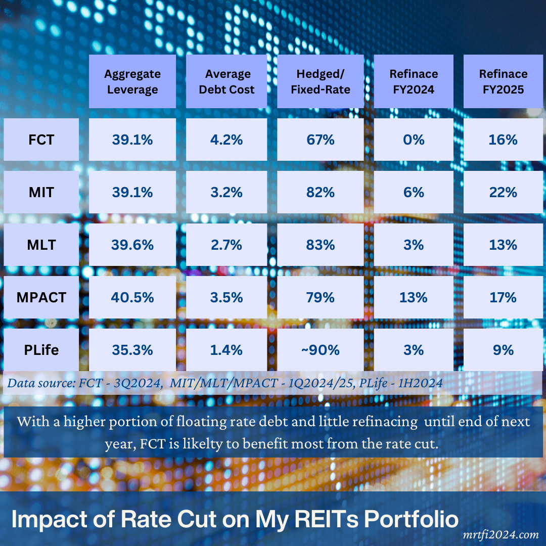 The Impact of Rate Cut on My Singapore REIT Holdings – The Fat Investor