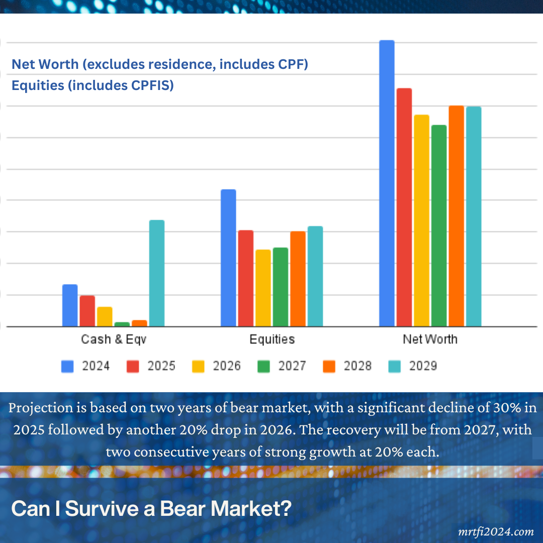 Can I Survive The Next Bear Market? – The Fat Investor