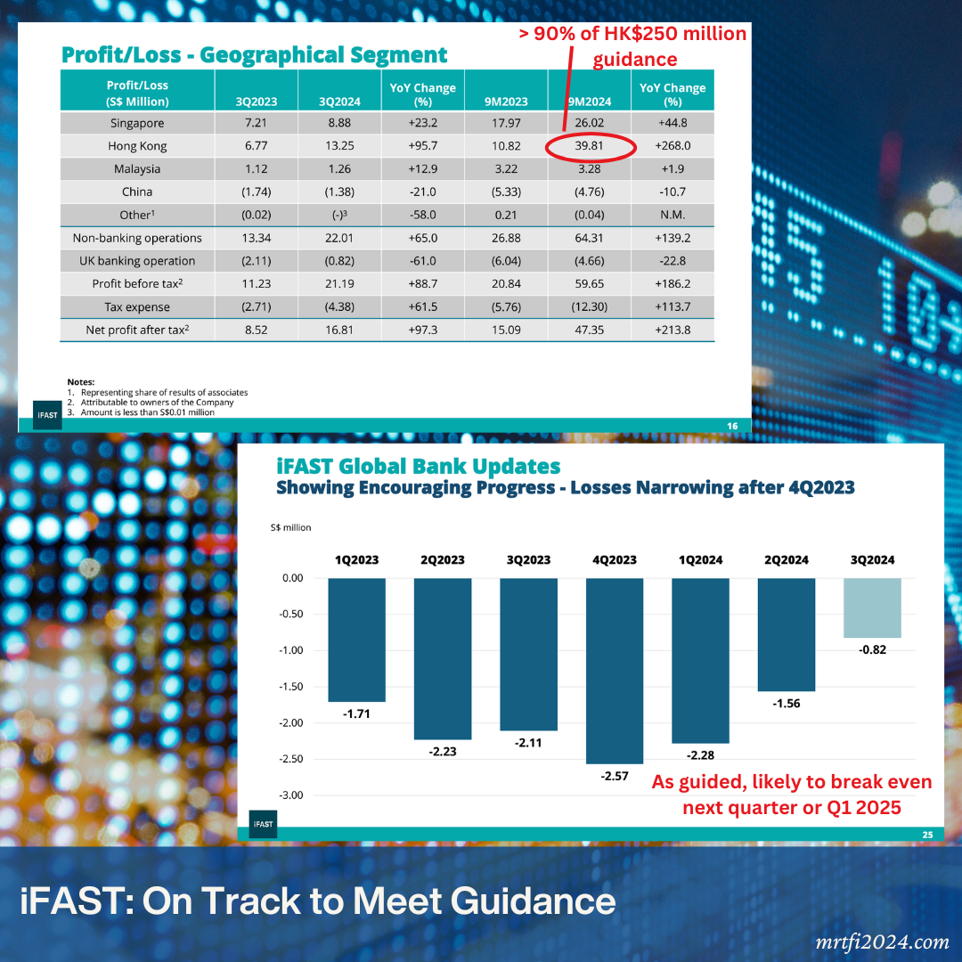iFAST 3Q 2024 Exceeded Expectation: Net Profit Surged 97% – The Fat ...