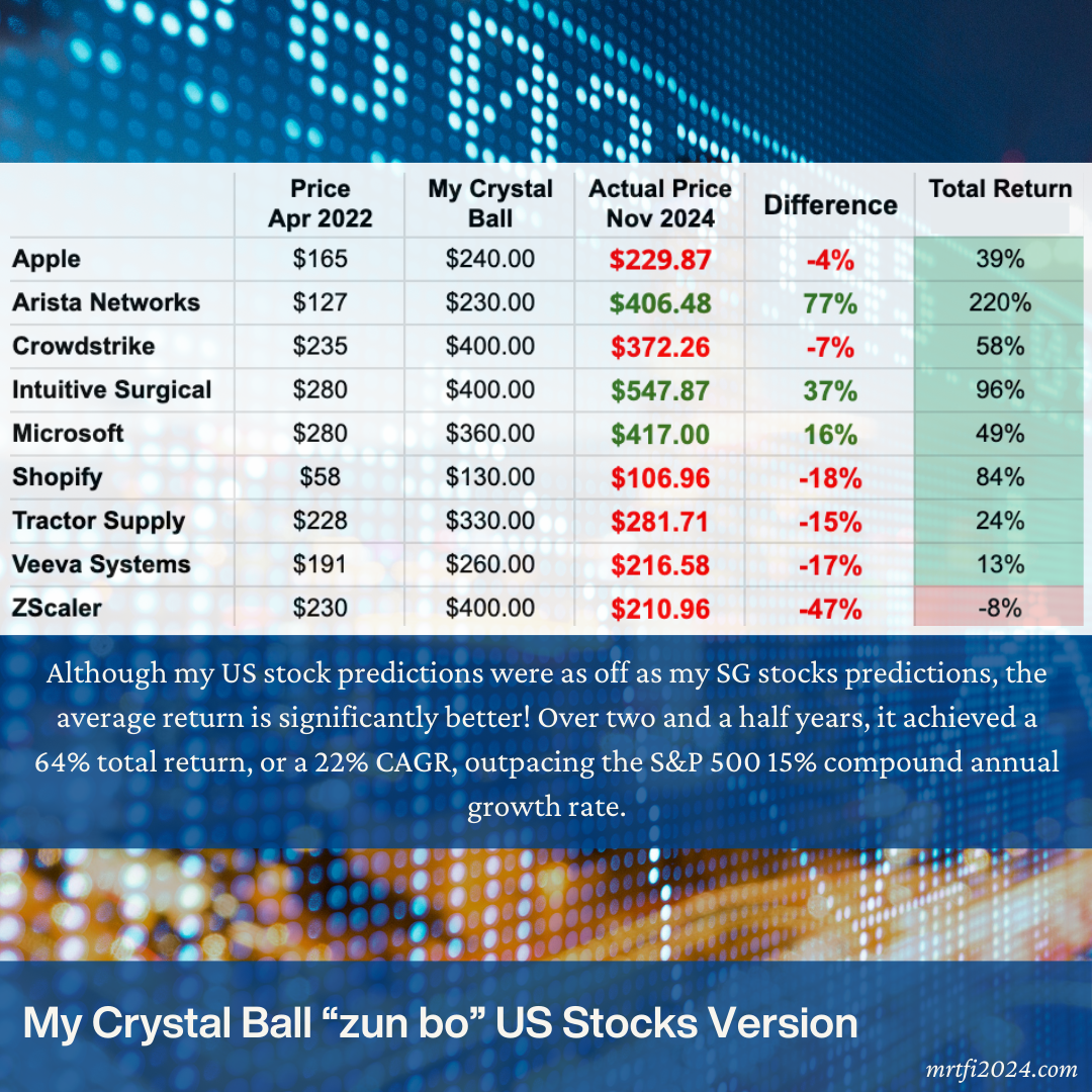 My Crystal Ball “zun bo” 2024: US Edition – The Fat Investor