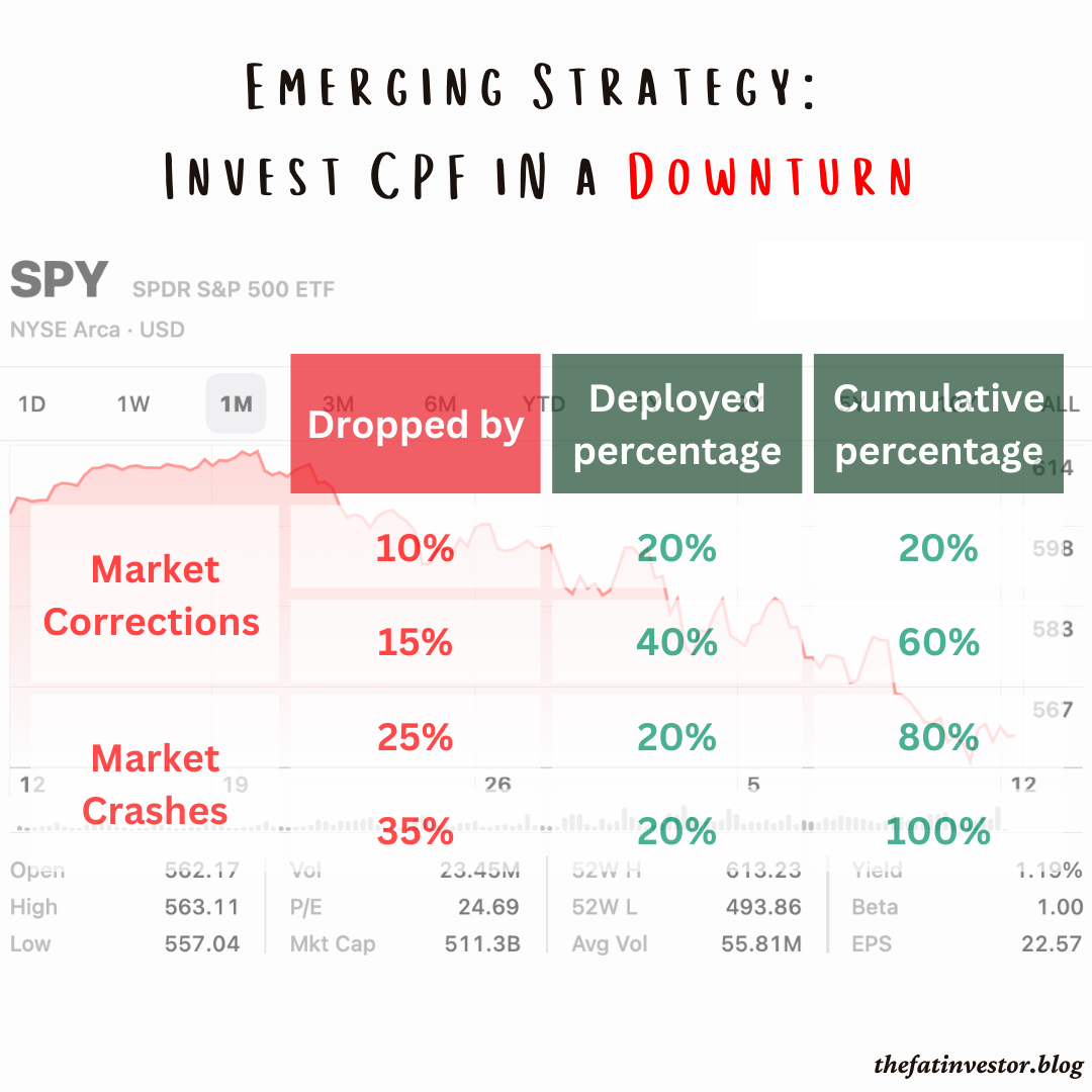 My Emerging Strategy: Investing CPF in World/US Equity Funds During ...