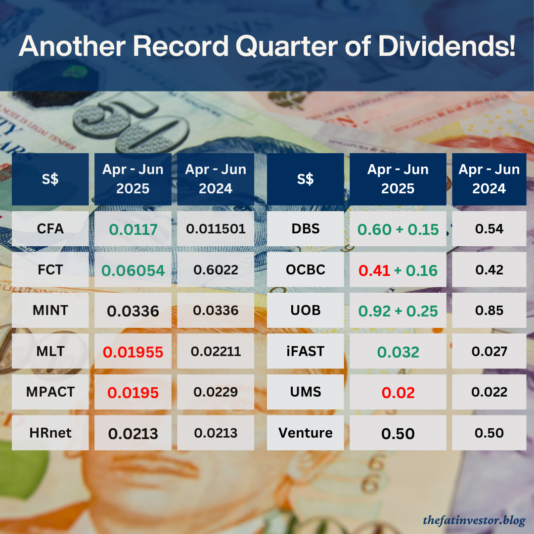 Another Record Quarter of Dividends – The Fat Investor
