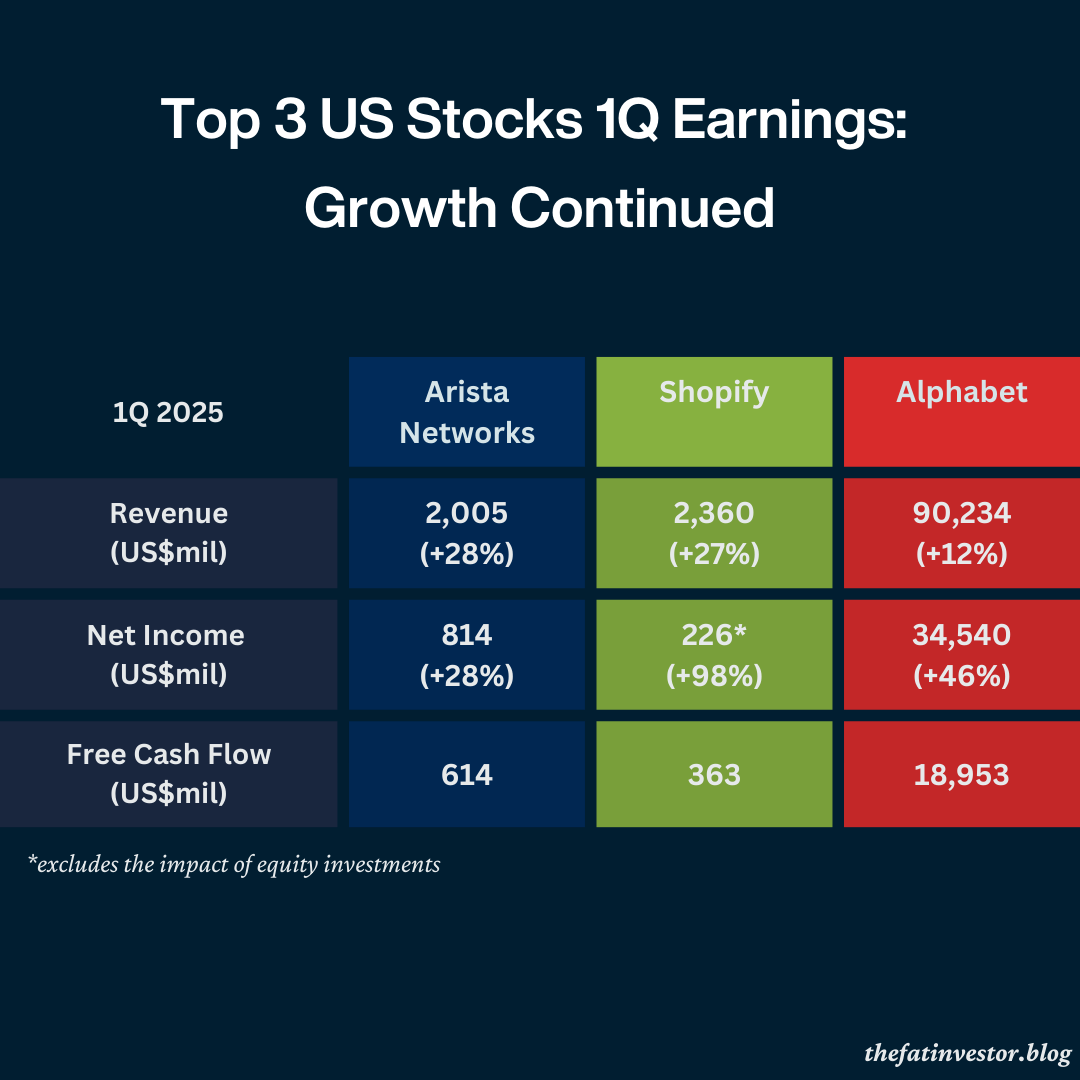 My Top 3 US Holdings 1Q Earnings: Growth Continued – The Fat Investor