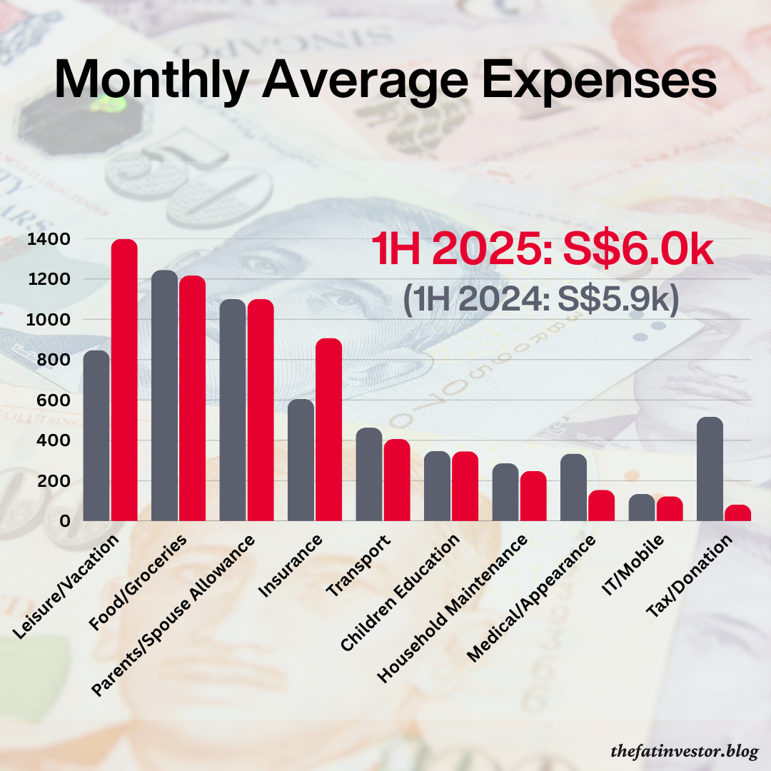 Did My Spending Go Up? A Look at My 1H 2025 Expenses – The Fat Investor