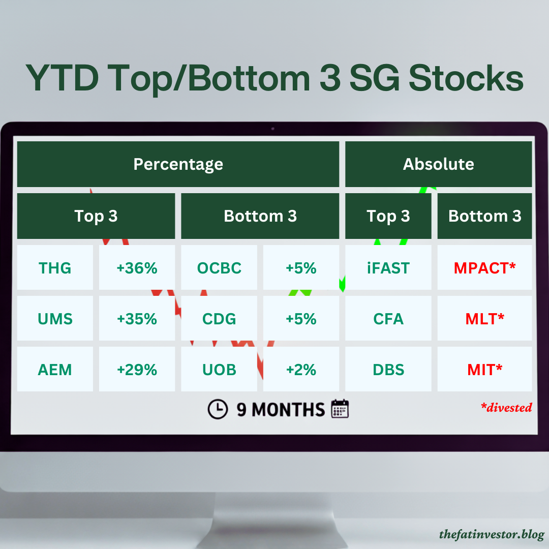 From Red to Green: Portfolio Up 12% in 9 Months – The Fat Investor